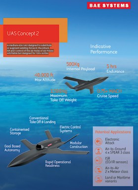 New Unmanned Combat Aircraft Designs Revealed By BAE Systems