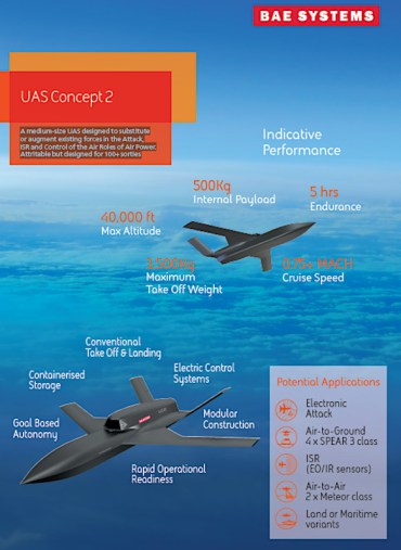 New Unmanned Combat Aircraft Designs Revealed By BAE Systems