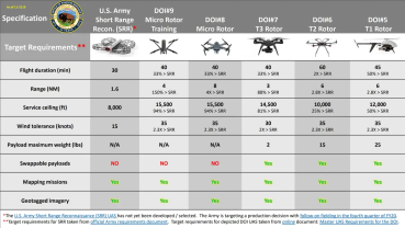 Army Fields Its New RQ-28A Quadcopter Recon Drone (Updated)