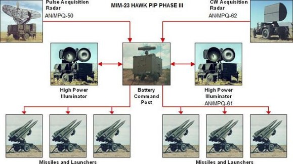 Taiwan's Retired Hawk SAMs Headed To Ukraine: Report
