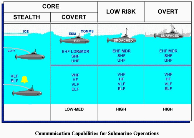 This Buoy Helps Ballistic Missile Submarines Get Nuclear Strike Orders