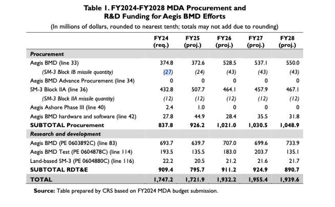 More SM-3 Interceptors Needed After Downing Iranian Ballistic Missiles ...