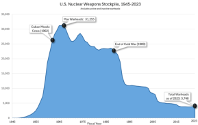 Current American Nuclear Warhead Inventory Numbers Revealed