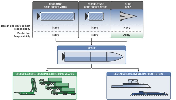 Army's Dark Eagle Hypersonic Missile Finally Blasts Out Of Its Launcher