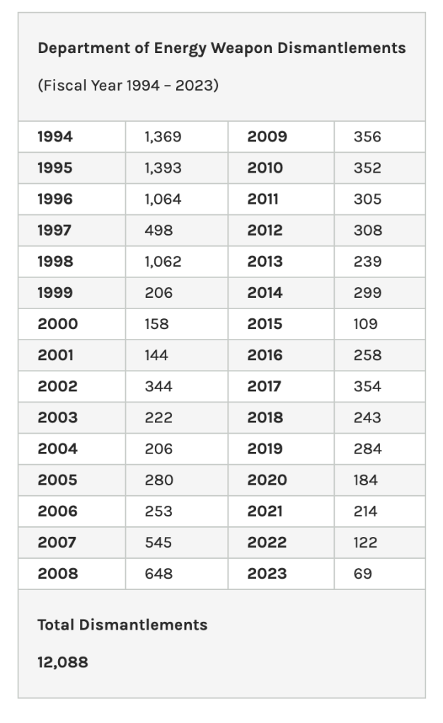 Current American Nuclear Warhead Inventory Numbers Revealed