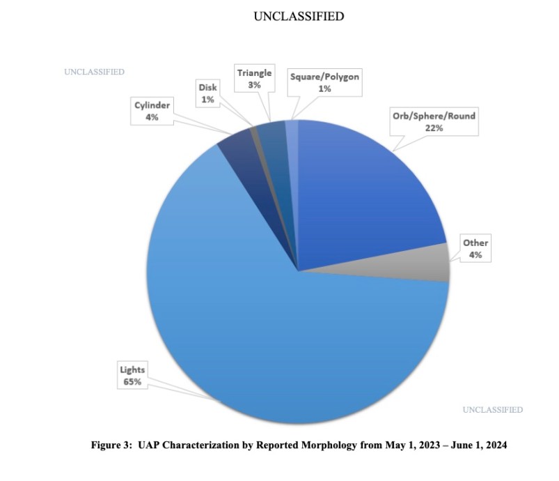 Military's UFO-Hunting Aerial Surveillance System Detailed In Report