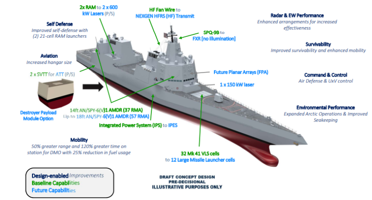 DDG(X) Next-Generation Destroyer's Capabilities And Costs Are Solidifying