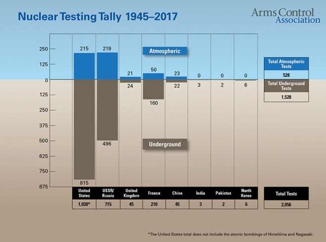 Experts Explain How Reviving Nuclear Weapons Tests Would Actually Happen
