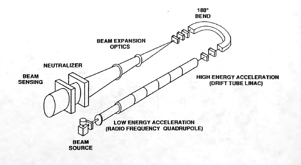Budget Docs Show Pentagon Aims To Loft Particle Beam Anti-Missile ...