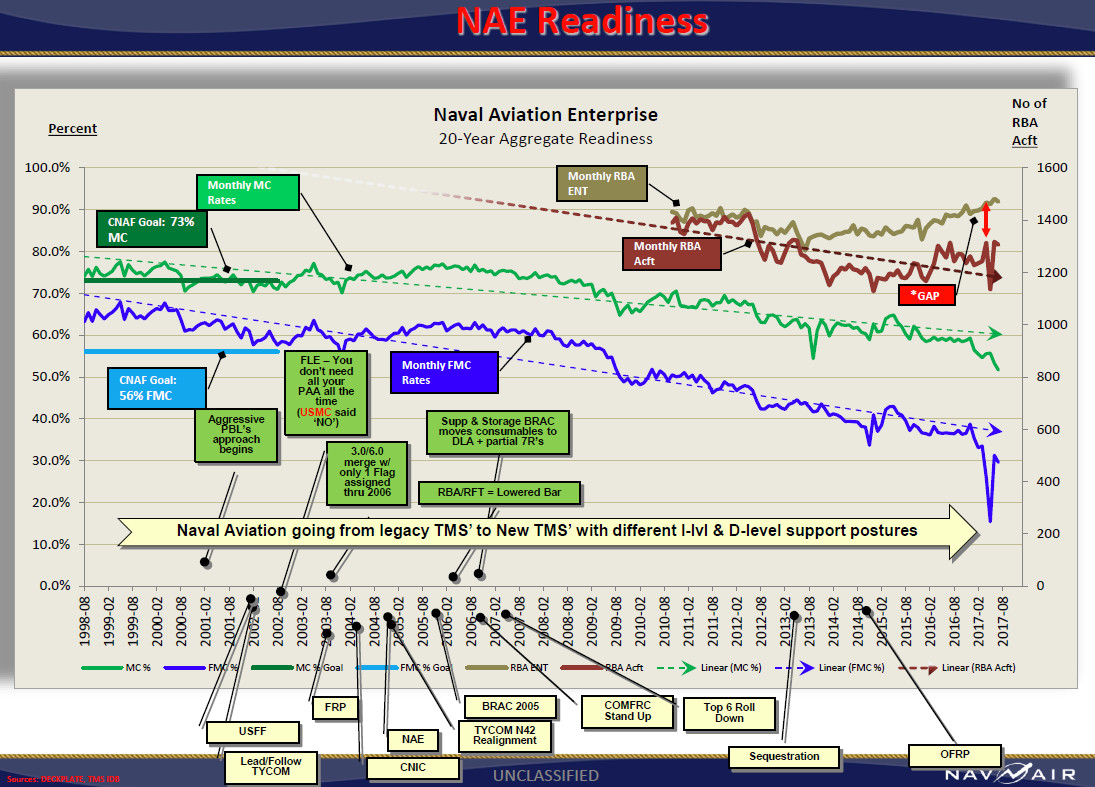 The Navy's "Operational" F-35C Is Fully Mission Capable Less Than Five ...