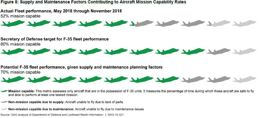 U.S. F-35s Won't Hit 80 Percent Mission Capable Goal Amid Spare Parts ...
