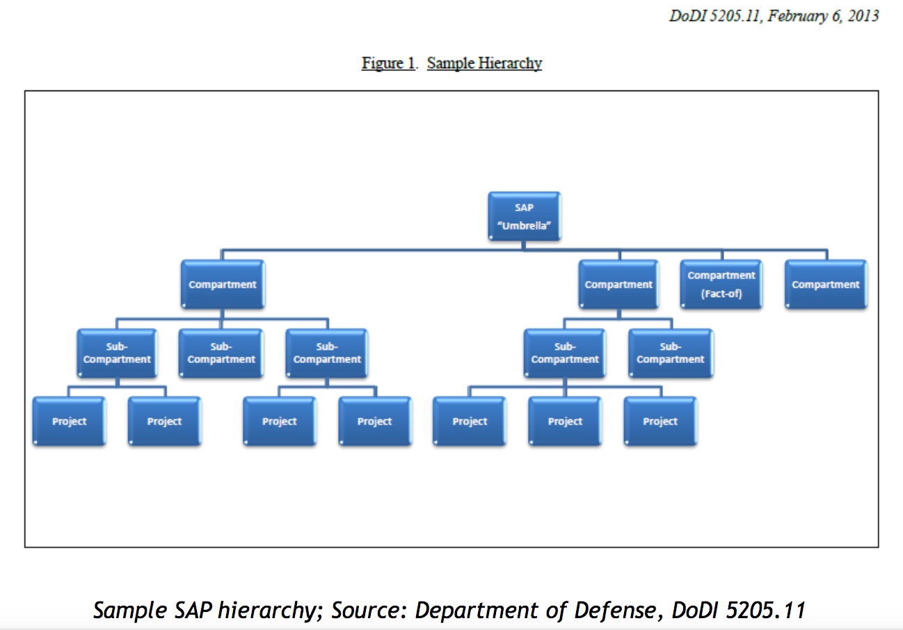 Special Access Programs And The Pentagon's Ecosystem Of Secrecy