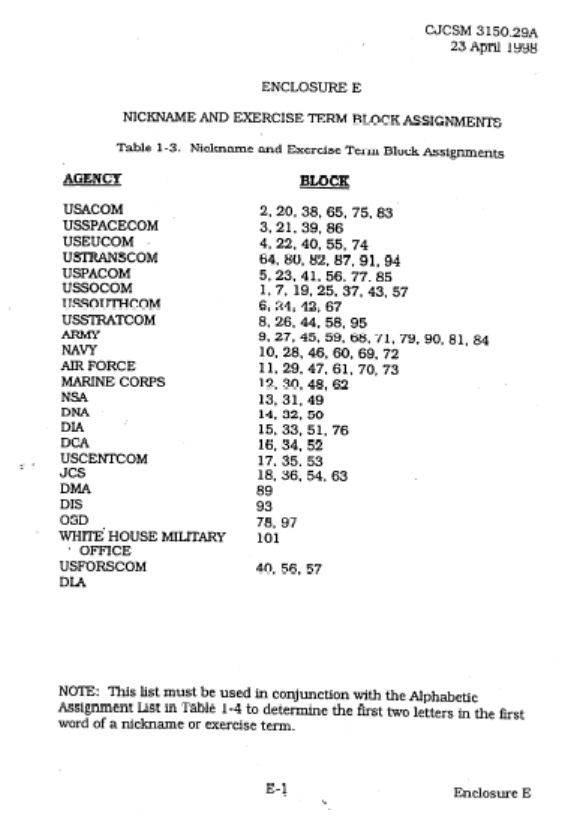 Here Is How The Pentagon Comes Up With Code Words And Secret Project ...