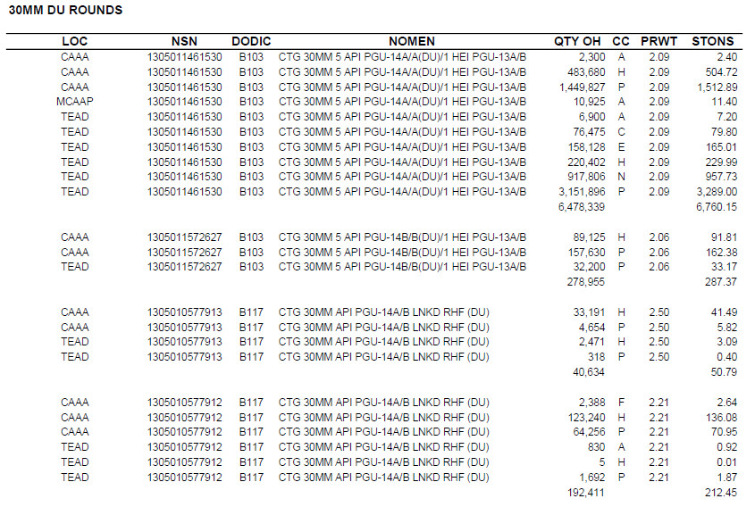 Pentagon May Scrap 35 Million Depleted Uranium Rounds Used By The A-10 ...