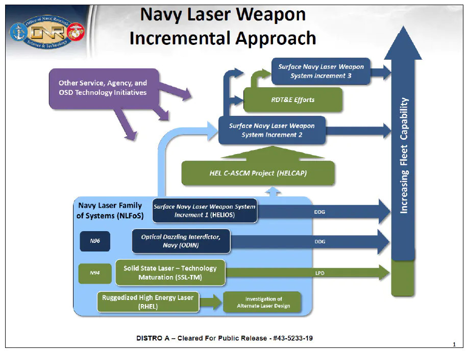 Navy To Add Laser Weapons To At Least Seven More Ships In The Next ...