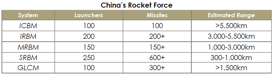 How China's Ballistic Missile And Nuclear Arsenal Is Ballooning ...
