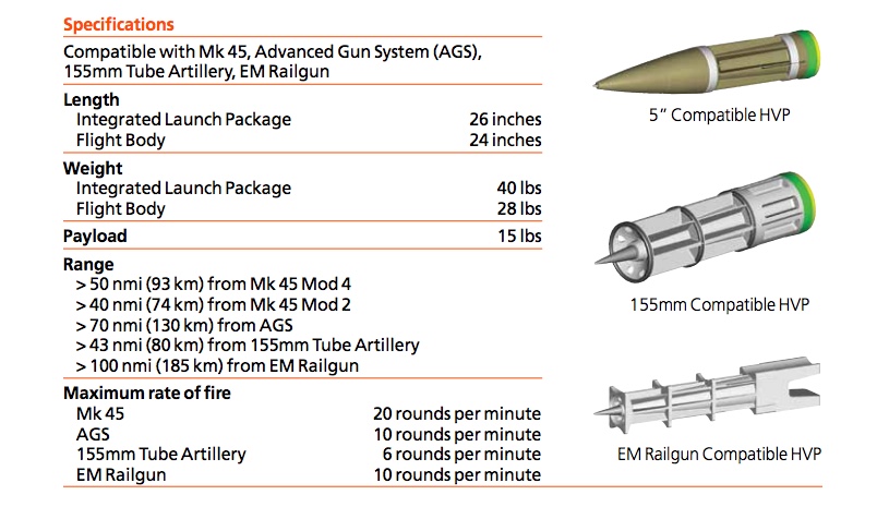 Testing Points To Relevance Of Hyper Velocity Projectile For Zumwalt ...