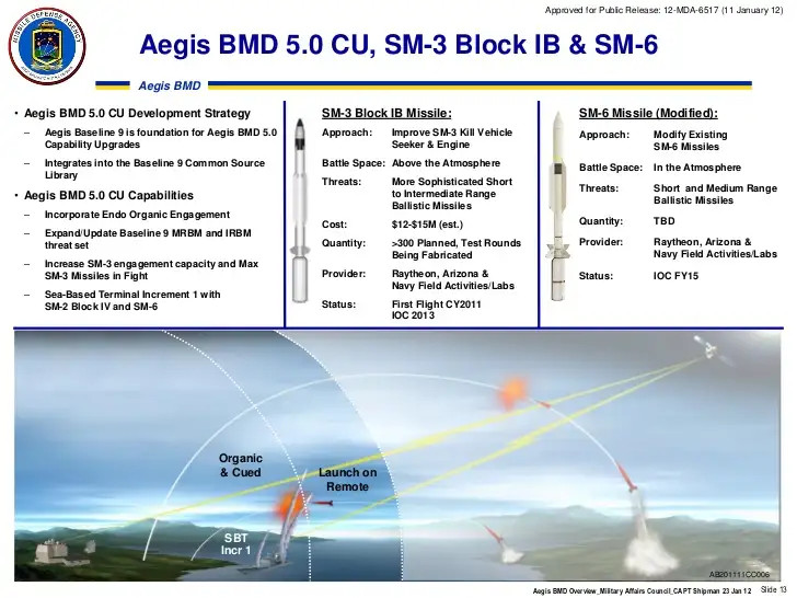 Obscure 23-Year Old Navy SAM Was So Ahead Of Its Time That It's Still ...