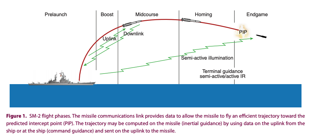 Obscure 23-Year Old Navy SAM Was So Ahead Of Its Time That It's Still ...