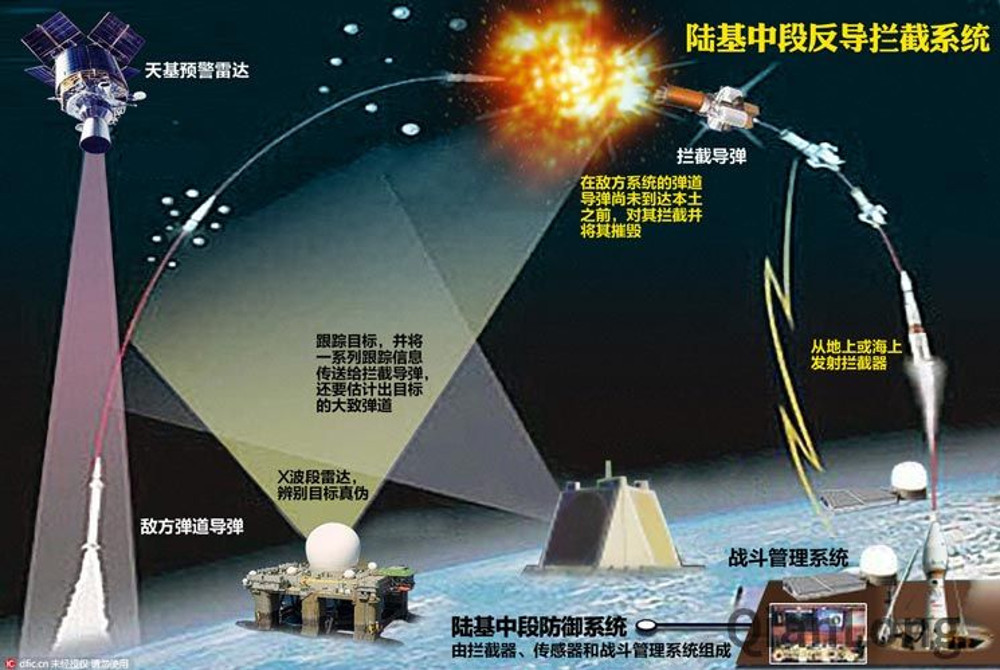 China Claims It Has Conducted A New Midcourse Intercept Anti-Ballistic ...