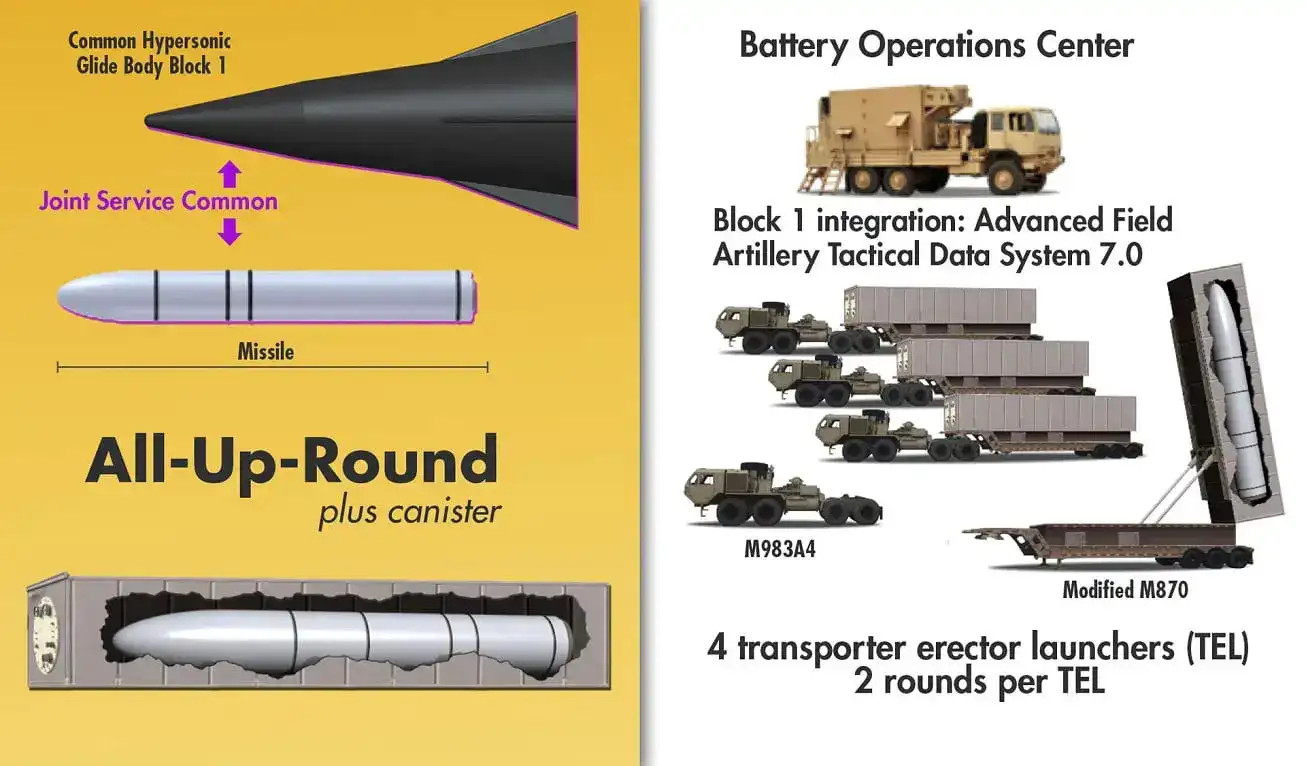 The Army Has Finally Revealed The Range Of Its New Hypersonic Weapon